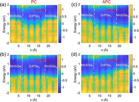 spin resolved logarithmic ldos of a spin up and b spin down