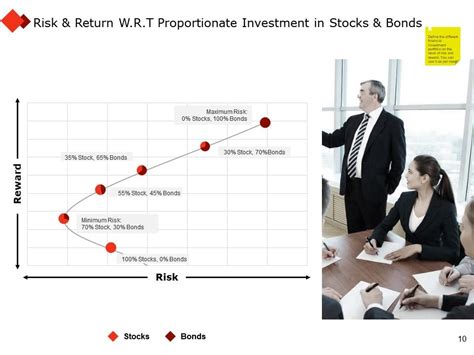 Investing Concept Of Risk And Return Powerpoint Presentation Slides