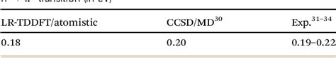 Table 2 From Frozen Density Embedding Theory With Average Solvent Charge Densities From Explicit