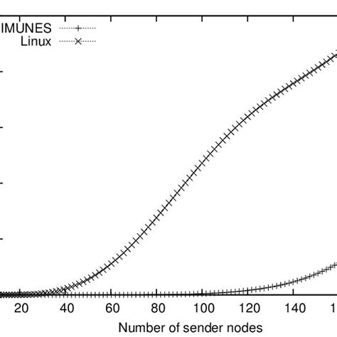 Packet Loss With Respect To The Number Of Sender Nodes Download Scientific Diagram