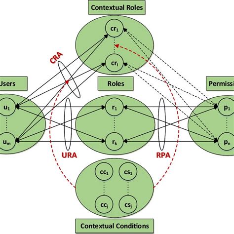 The Access Control Policy Model Download Scientific Diagram