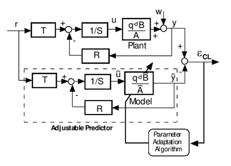 1 Plant Model Identification In Closed Loop Operation Download Scientific Diagram
