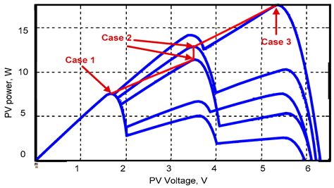 Maximum Power Extraction From A Partially Shaded Pv System Using An Interleaved Boost Converter