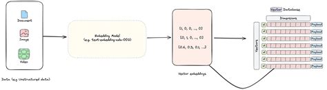 Vector Databases And Importance In Building Ai Powered Applications