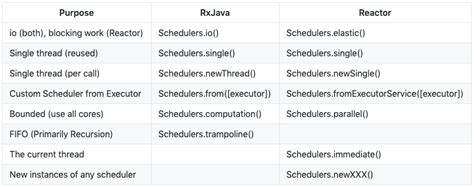 Migrating From Rxjava 18 To Spring Reactor 3 First Steps By James Gan The Paypal