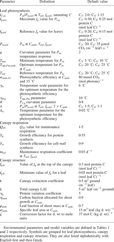 model parameters definitions units and default values download table