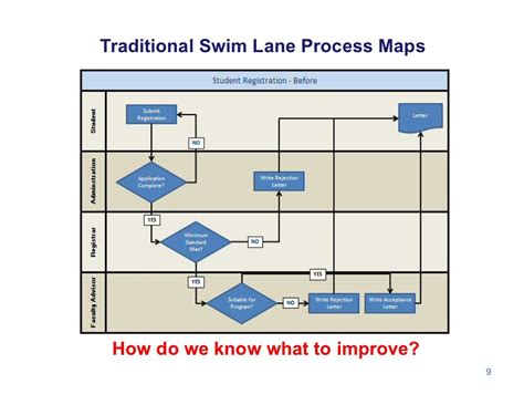 Traditional Swim Lane Process Maps