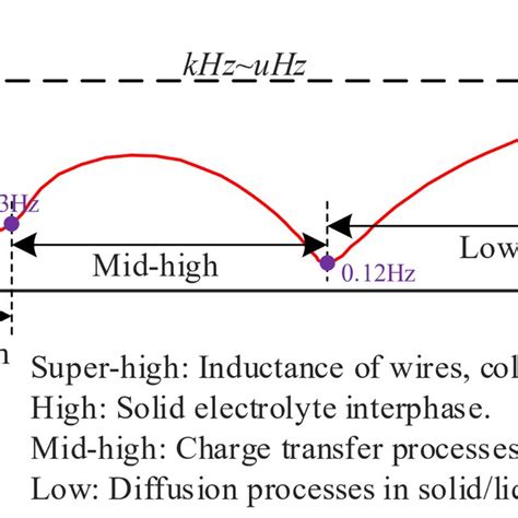 Practical 18650 Li Ion Battery Eis Nyquist Plot Download Scientific