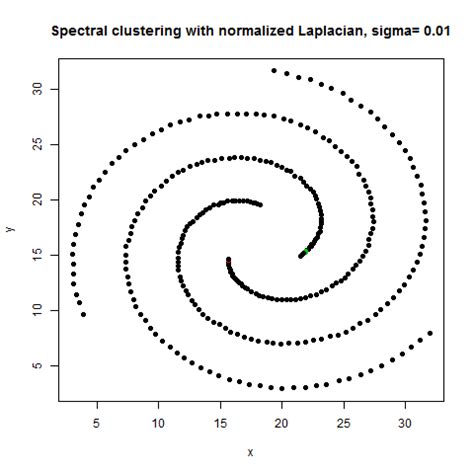Comparing Spectral Partitioning Clustering With Normalized Graph Laplacian With KMeans