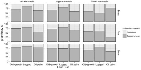 Percentage Of Overall β Diversity Generated By Nestedness Variation In