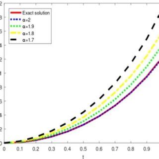 The Graphs Of The Exact Solution And Approximate Solutions Using The Download Scientific