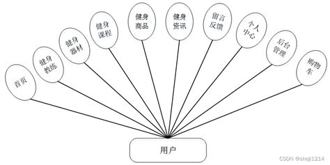 Pythondjango毕业设计学校健身房管理系统（程序lw部署）基于django的健身房管理系统 Csdn博客