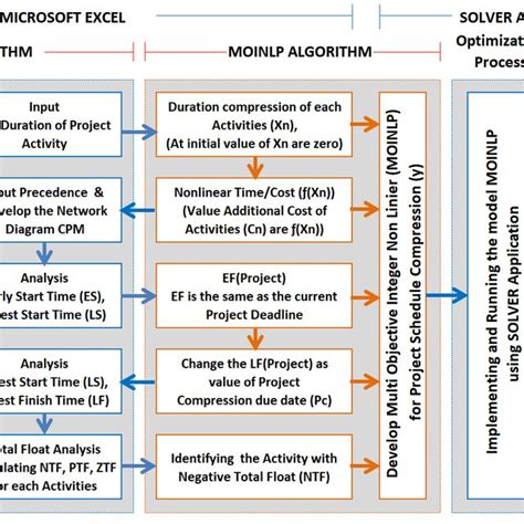 The Framework Of Moinlp For Project Scheduling Compression Download Scientific Diagram