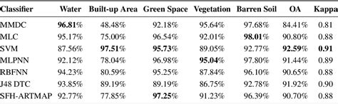 Table 2 From Multiple Classifier System For Remote Sensing Image Classification A Review
