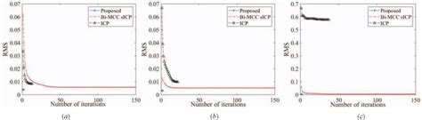 Figure 2 From Similarity Registration Algorithm Of 3d Point Clouds