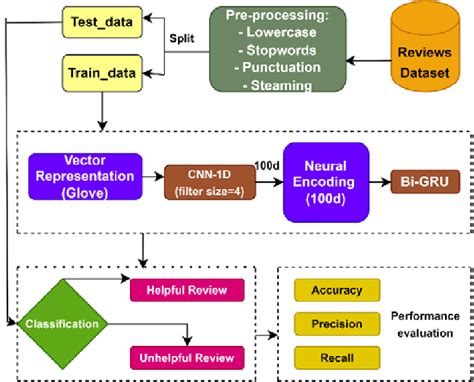 Research Methodology Framework Download Scientific Diagram