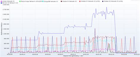 Distributed Deployment Resource Utilization Reported By A MongoDB