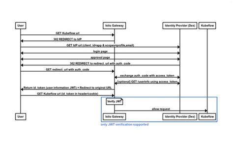 Kubeflow Authentication With Istio Dex Vmblog