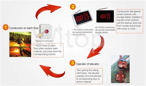 Wireless Calling System Solution Of Building Site
