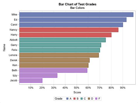Using Colors To Visualize Groups In A Bar Chart In Sas The Do Loop