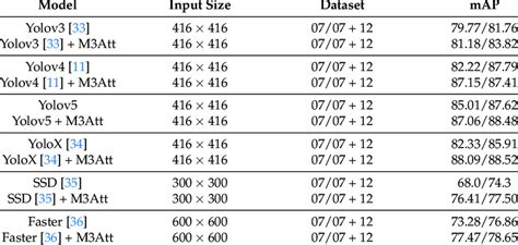 Experiments With M3att Embedded In Different Object Detection Networks