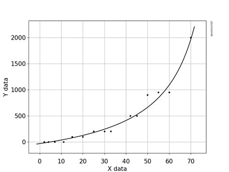 R Check If Dependency Between Two Variables Is Linear Cross Validated