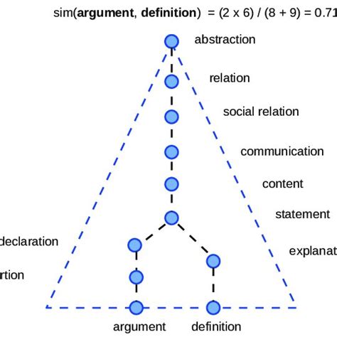Pdf Simtex An Approach For Detecting And Measuring Textual Similarity Based On Discourse And