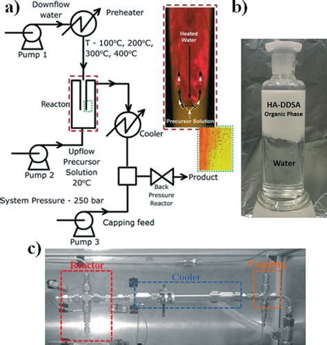A Schematic Of The Continuous Flow Hydrothermal Apparatus Where The Download Scientific