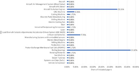 Ssc Used For Rul Prediction Download Scientific Diagram