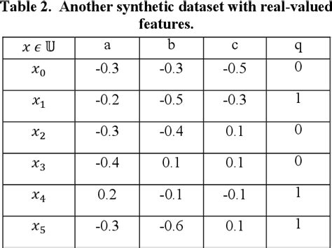 Table 1 From A New Gene Selection Algorithm Using Fuzzy Rough Set Theory For Tumor