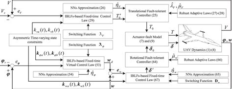Figure 2 From Iblf Based Fixed Time Fault Tolerant Control For Fixed Wing Uav With Guaranteed