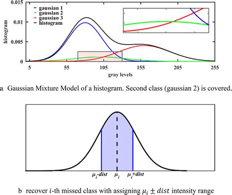 Missed Class In Gmm And Recover It Download Scientific Diagram