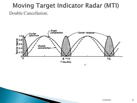 Moving Target Indicator Radar Mti