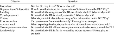 Interview Questions On Evaluation Criteria Download Table
