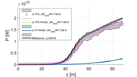 Output Of FEL Simulations Effect O F Y Aw M Isalignment E Rrors I N T