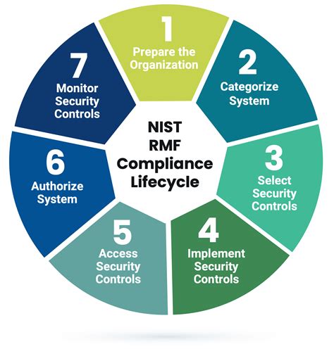 How To Improve The Accreditation Process And Achieve A Faster Authority To Operate Nt Concepts