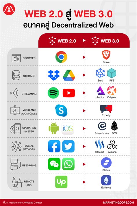 เทียบชัดๆ Web 20 และ Web 30 กับข้อดีของการท่องเว็บแบบ Decentralized