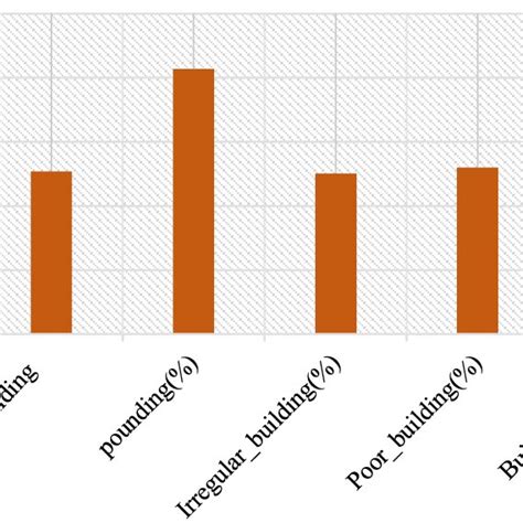Influence Of Structural Parameters On Earthquake Vulnerability In Download Scientific Diagram