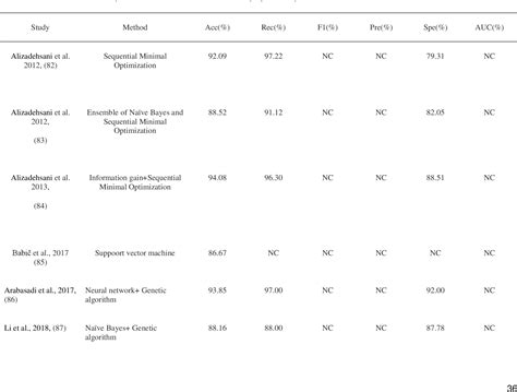 Table 13 From Effective Class Imbalance Learning Based On Smote And