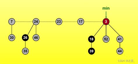 高级数据结构—斐波那契堆与二项堆详细介绍 Csdn博客 高级数据结构—斐波那契堆与二项堆详细介绍 Csdn博客