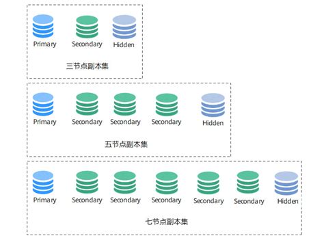 文档数据库服务dds系统架构介绍副本集集群 华为云