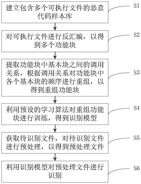 Malicious File Identification Method And System Eureka Patsnap