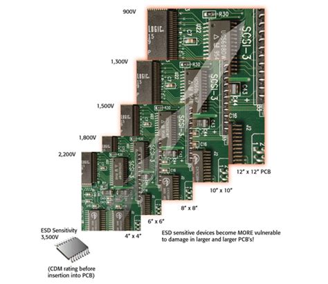 Decreased CDM Ratings For ESD Sensitive Devices In Printed Circuit Boards In Compliance Magazine