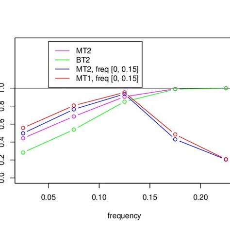 Power For Alternatives With Sinusoidal Signals Of Different Frequencies