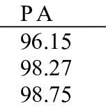 Fault Identification And Phase Selection PS Accuracy Of Each Model