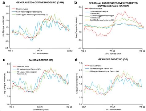 Prediction Accuracy Of The Temporal Pattern Of Dengue Incidence In