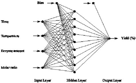 A Multilayer Feedforward Perceptron Mlp Network Consisting Of Four Download Scientific