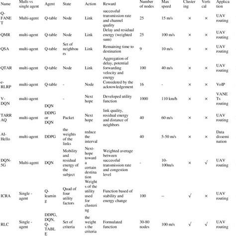 Overview Of Existing Rl Based Approaches In Fanets Routing Download