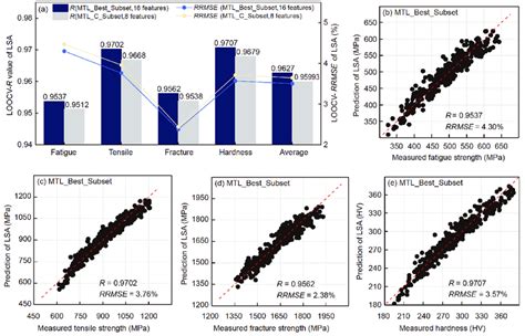 color online the r and rrmse values of the a linearregression download scientific diagram