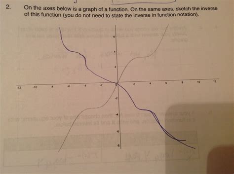 Building Functions Math Mistakes